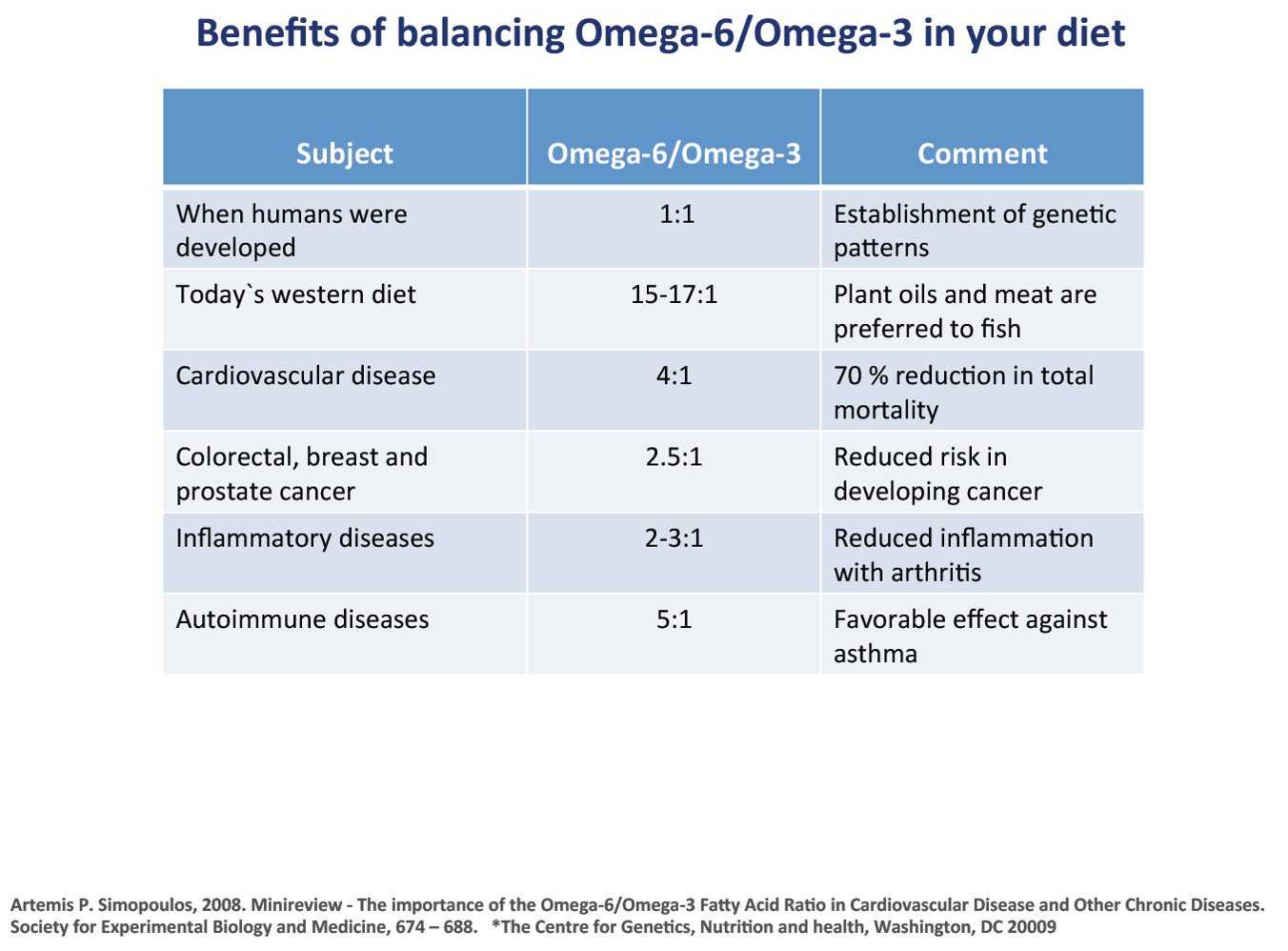 What Is Omega 6 To Omega 3 Ratio? | Omega Balance 6:3